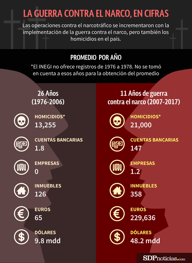 11 años de guerra contra el narco: Más decomisos; más muertos